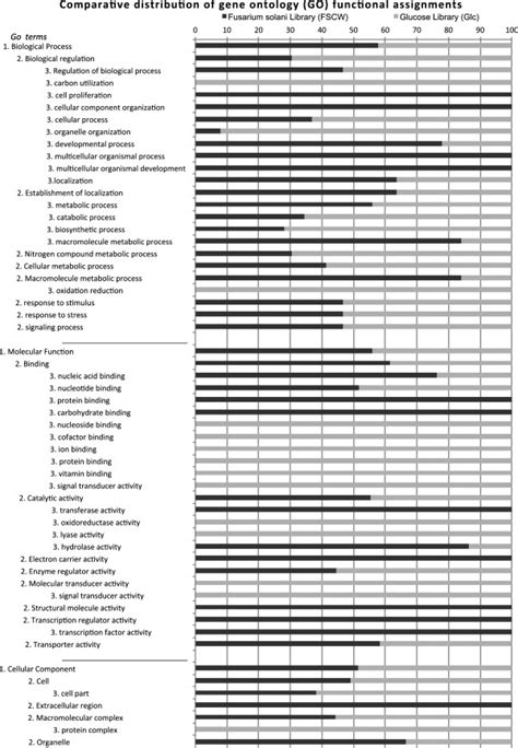 Comparative Distribution Of Ests From Fscw And Glucose Libraries Within