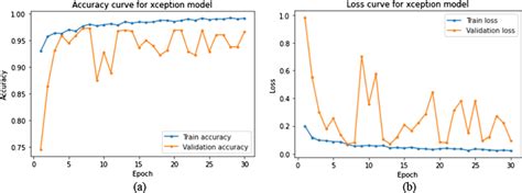 Training And Validation Accuracy Loss History Of The Fine Tuned Download Scientific Diagram