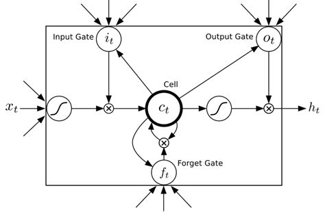 A Single LSTM Memory Block Showing The Gates And Memory Cell FastML Download