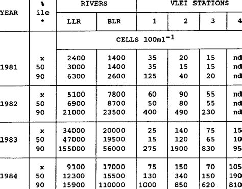 Zeekoevlei Bacteriology Faecal Coliform Mean And Percentile As