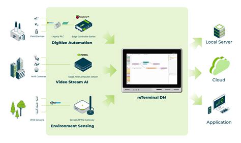Reterminal Dm 101 Integrated Device Master Rpi Hmi Cm4108032