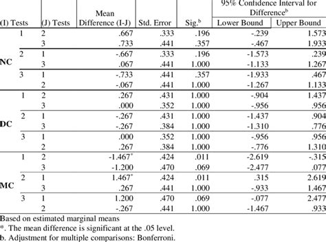 15 Pairwise Comparison Between Different Tests And Groups With Test Download Scientific
