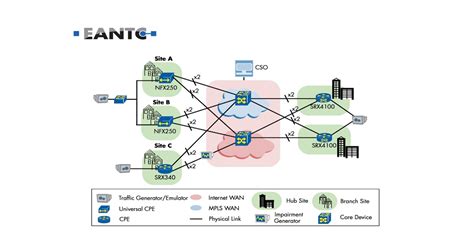 Juniper Networks On Linkedin Eantc Test Report Juniper Contrail Sd Wan Solution