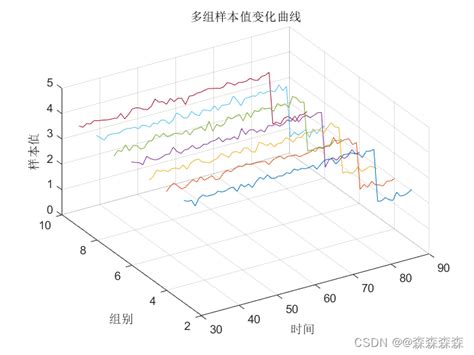 Matlab绘制三维图像（实现多组二维曲线的叠加显示） 慈云数据