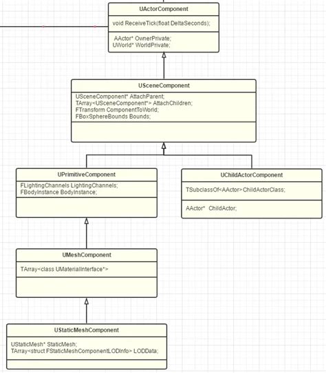 深入ue——gameplay架构（一）actor和component ue ustaticmeshactor csdn博客