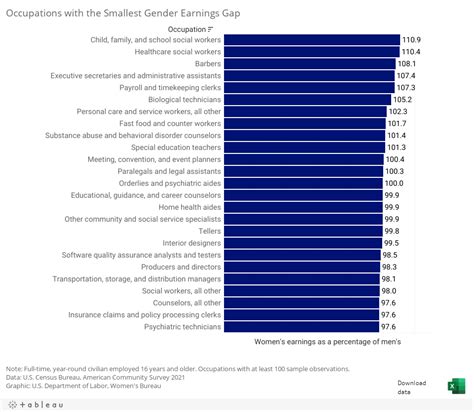 Occupations With The Smallest Sex Earnings Gap Us Department Of Labor