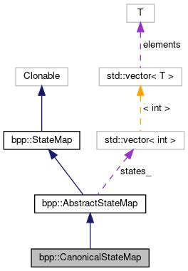 Bpp Phyl Bpp CanonicalStateMap Class Reference