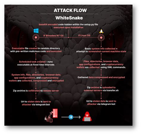 Pyta31 Continues To Plague The Open Source Ecosystem With Sophisticated Info Stealing Malware