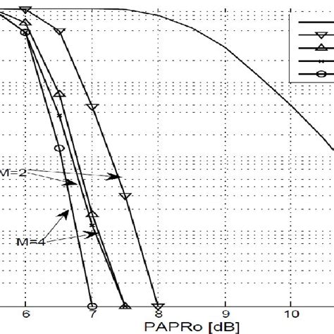 Psd Of The Saleh Model Power Amplifier With Dsi Pts For Different Ibo Download Scientific