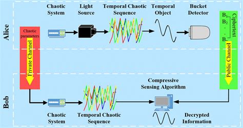 Scheme Of The Method Based On Compressive Temporal Ghost Imaging With Download Scientific