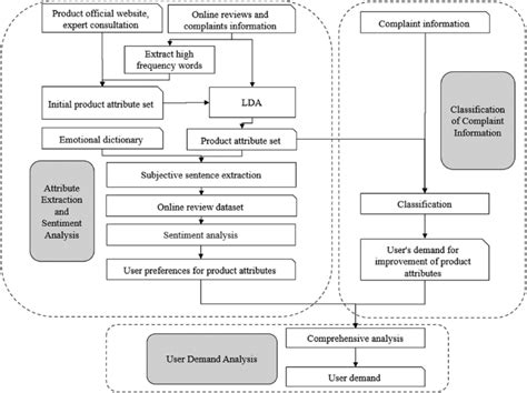 Framework Of The User Demand Analysis Method Download Scientific Diagram