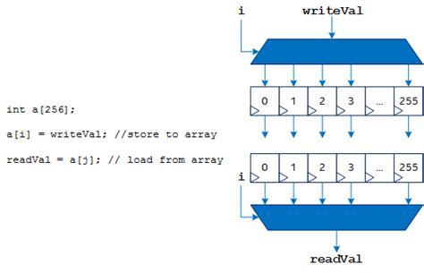 Mapping Arrays And Their Accesses To Hardware