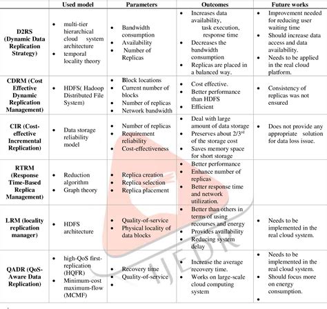 Table 1 From A Brief Survey On Dynamic Strategies Of Data Replication In Cloud Environment Last