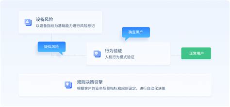 Geetest 极验全球黑产对抗引领者 业务安全丨业务风控丨验证码安全