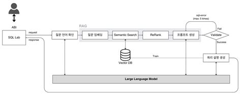 더 정확해진 Text To Sql 20 근데 이제 Rag를 곁들인