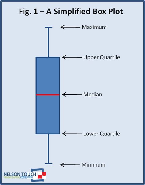 English With Korean Statistics Making Sense Of Data Box Plot