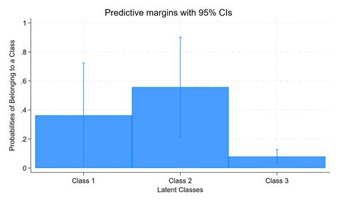 Latent Class Analysis Stata Data Analysis Examples