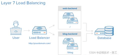【项目实战3】haproxy实现负载均衡haproxy平衡模式 Csdn博客 【项目实战3】haproxy实现负载均衡haproxy平衡模式 Csdn博客