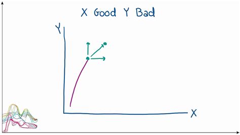 Indifference Curve Examples
