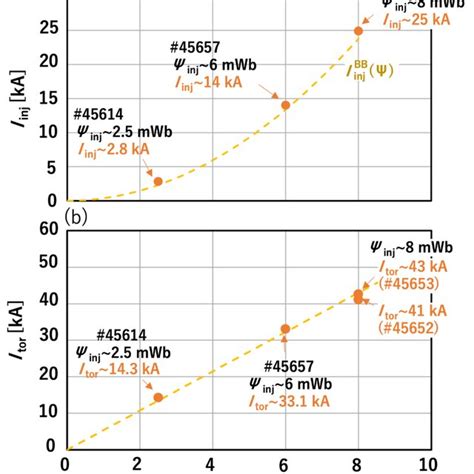 Comparison Of The Experimentally Measured Injector And Toroidal Download Scientific Diagram