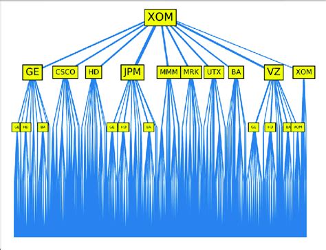 Tree Diagram Of Dynamical Motifs Rooted In J Xom Price Increase On Download Scientific