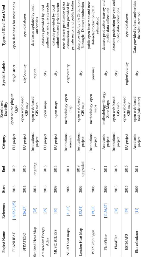 List Of Projects Focused On Energy Potential Mapping Development Download Scientific Diagram
