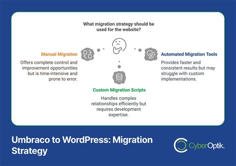 Key Considerations For A Smooth Umbraco To Wordpress Migration Cms Migration