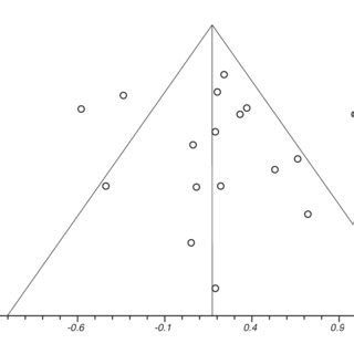 Funnel Plot Demonstrating Symmetrical Plot Indicating Low Risk Of Download Scientific Diagram