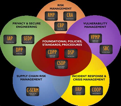 Example Cmmc And Nist Cybersecurity Documentation Templates