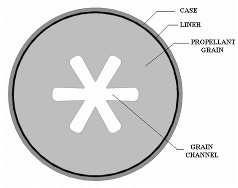 Case Bonded Propellant Grain Thermal Load Arises Due To The Difference
