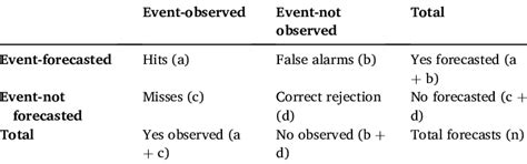 contingency table for categories of events download scientific diagram