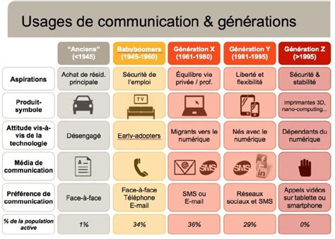 Communication Technologies Et Générations