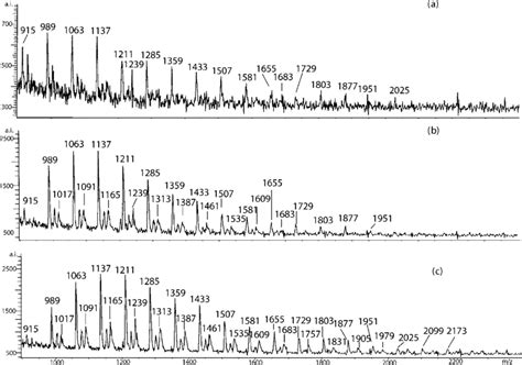Ldi Mass Spectra Of The Solid Sample Obtained From The Asb In