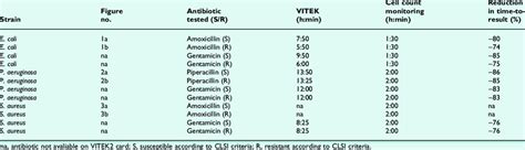 Comparison Of Time To Result Between Vitek And Bacterial Cell Count
