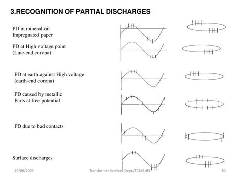 PPT PARTIAL DISCHARGE MEASUREMENT AS CONDITION MONITORING TOOL FOR HV EQUIPMENT PowerPoint