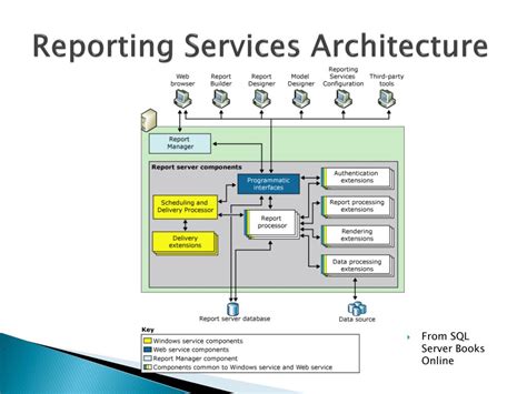 Ppt Developing Solutions With Sql Server Reporting Services Powerpoint Presentation Id495633