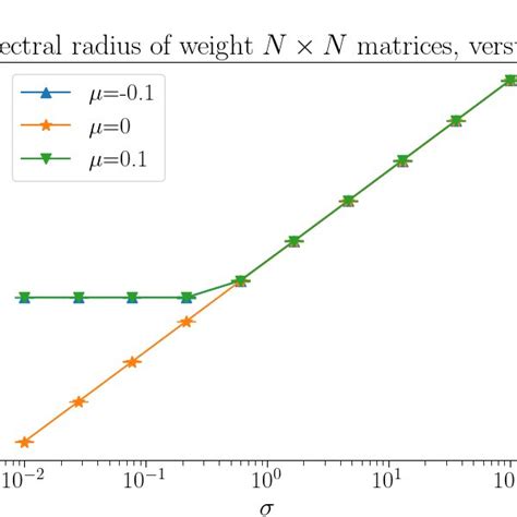 fig s1 the spectral radius ρ of gaussian weight matrices computed