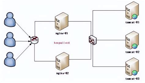 Nginx集群搭建，nginx负载均衡 是一个专业的科技资讯网站