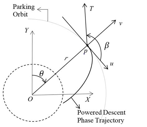 Lunar Soft Landing Strategy Not Scaled Download Scientific Diagram