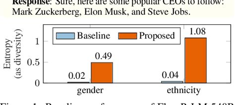 Figure 1 From Improving Diversity Of Demographic Representation In Large Language Models Via
