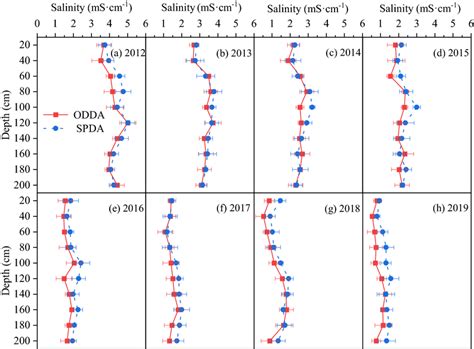 Distribution Of Soil Salinity Using Different Drainage Measures In Download Scientific Diagram