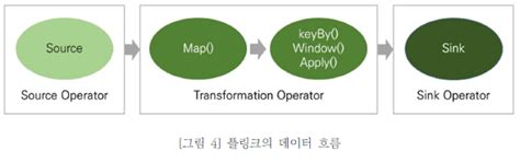 [oss 성공사례 test]글로벌 기업이 더 주목하는 스트림 프로세싱 프레임워크 플링크 flink 이해하기