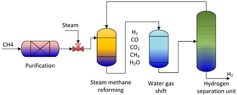 Large Scale Hydrogen Production By Steammethane Reforming