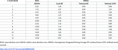 Accuracy Comparison Among Arima Rf And Ann Model For Prediction Of