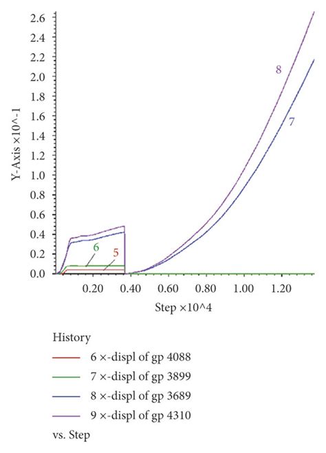 Horizontal Displacement Curve Of Profile I Monitoring Point A 2580 Download Scientific