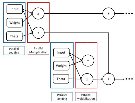 An Efficient Hardware Design For A Low Latency Traffic Flow Prediction System Using An Online