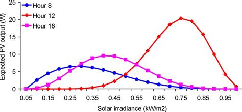 Expected Output Of A PV Module At Hours 8 12 And 16 Download Scientific Diagram