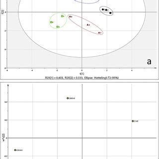 A Score Plot B Loading Plot Of PLS DA Analysis Of Fatty Acid Download Scientific Diagram
