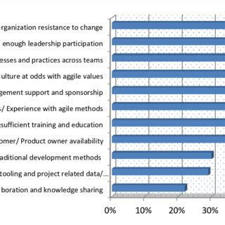 The Key Benefits From Using An Agile Approach Source The Th Annual Download Scientific