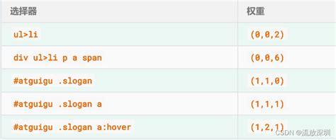 系列学习前端之第 3 章：一文精通 Css一文 Css Csdn博客